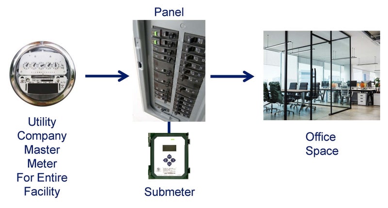 Submetering 101 | Electric Submeters | Electricity Submeters