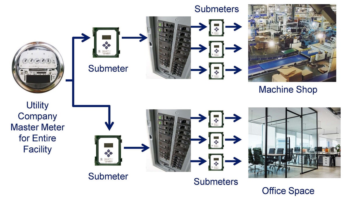 Submetering 101 | Electric Submeters | Electricity Submeters