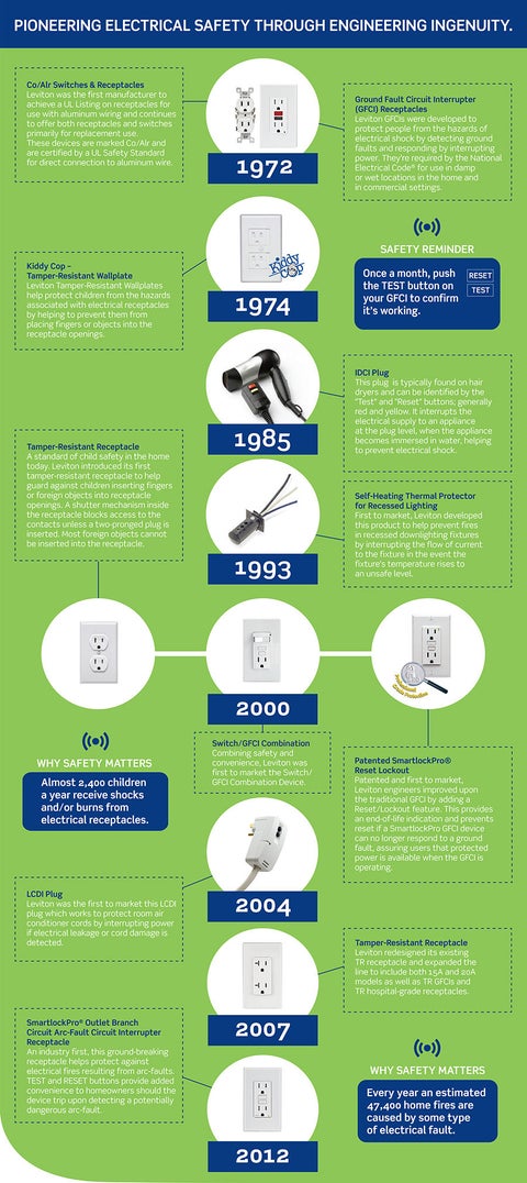 Electrical Safety Timeline